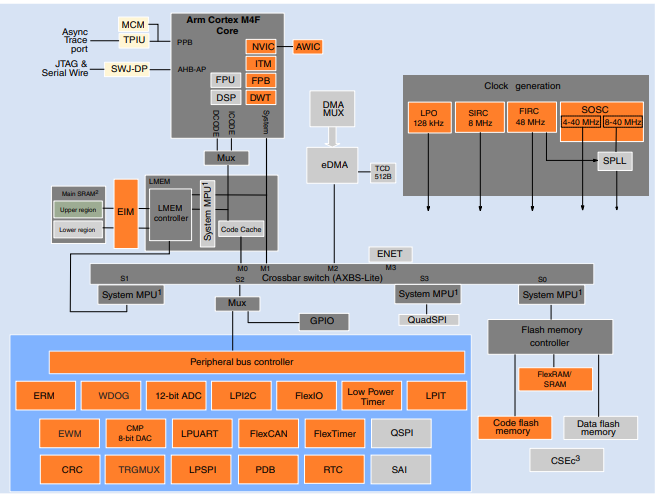 FS32K116LFT0VLFT核心Arm™Cortex-M4F/M0+-万联芯城